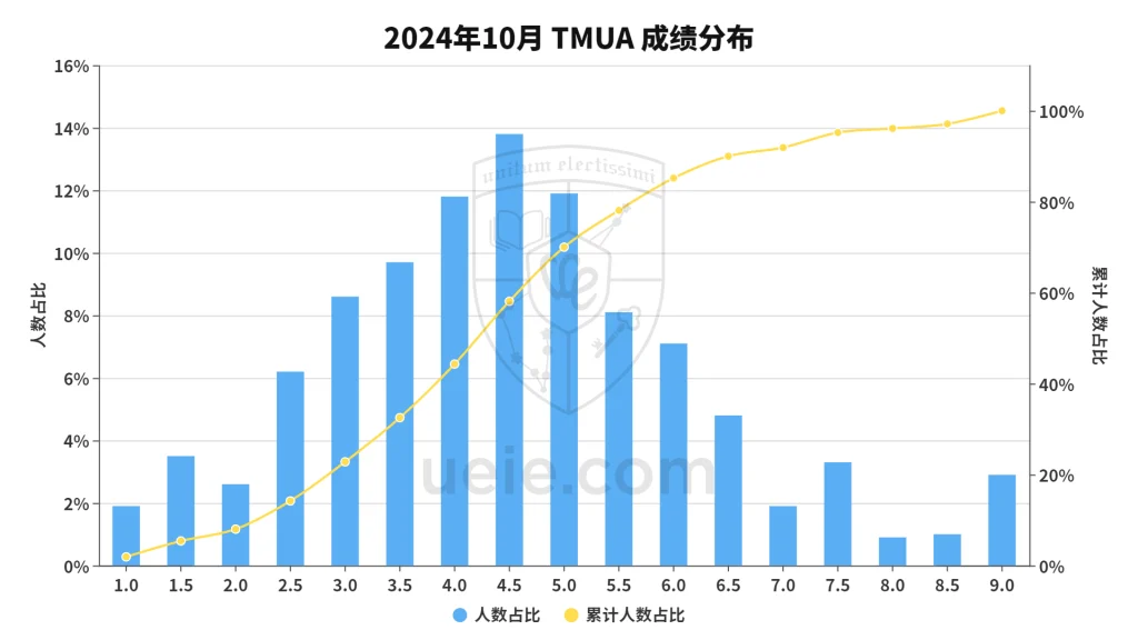 2024年10月TMUA和ESAT分数和解释：专家解读成绩分布 | 优易